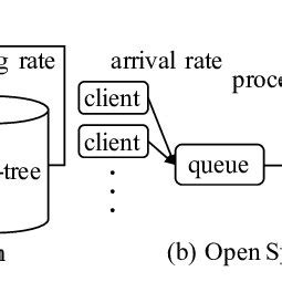 Models For Measuring Write Latency Download Scientific Diagram