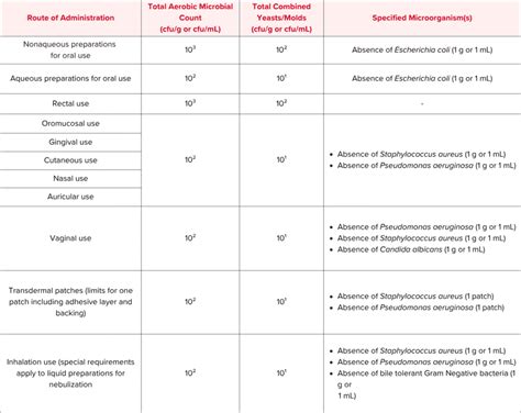 Usp 1111 Microbiological Examination Of Non Sterile Products