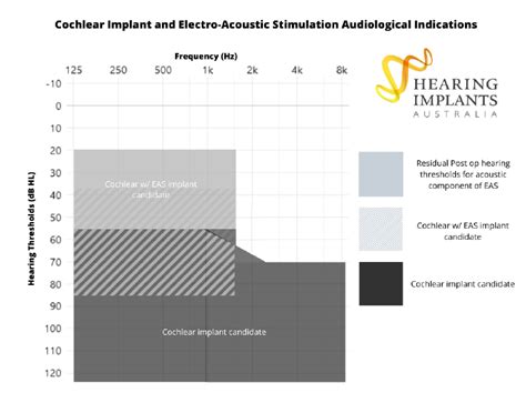 Cochlear Implant Candidacy Guidelines Hearing Implants Australia
