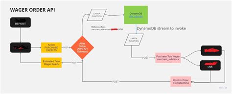 Serverless Api Application