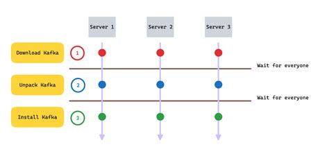 6 Ways To Speed Up Ansible Playbook Execution Notch