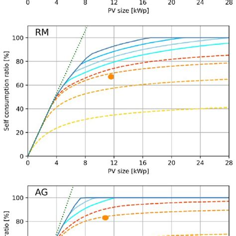Self Consumption Ratio And System Sizing Download Scientific Diagram