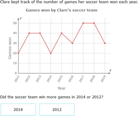IXL Interpret Line Graphs Year Maths Practice