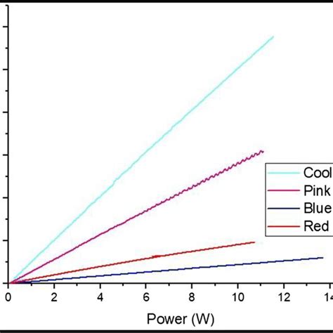 Light Intensity Expressed In Lux Of Different Leds At Different Input Download Scientific
