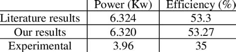 Comparative Table Of The Quasi Steady Models Gpu 3 Download Table