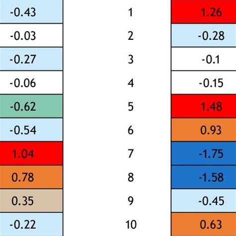 Interaction Table Clr By Sex Males Left Females Right Colors