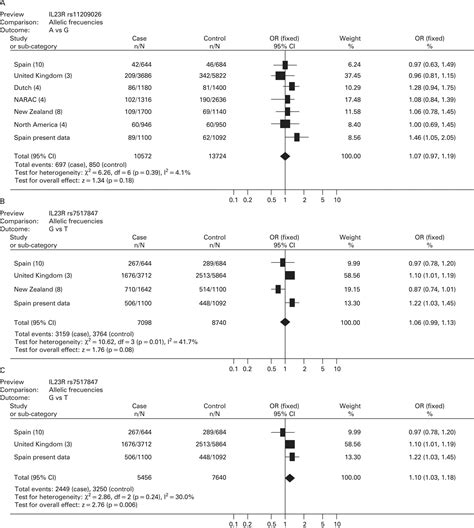 Il23r And Il12b Genes Susceptibility Analysis In Rheumatoid Arthritis