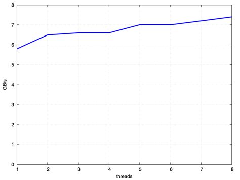 Estimating Your Memory Bandwidth Daniel Lemires Blog