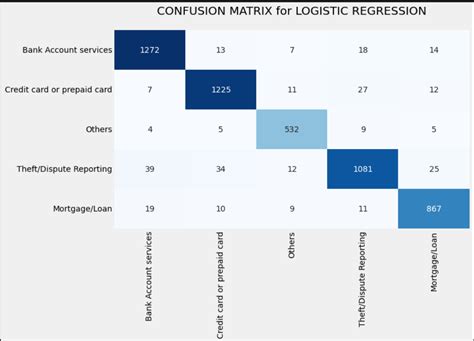 Github Akalbir17automatic Ticket Classification