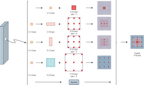 Rfbs Adopt 1 × 3 And 3 × 1 Conv Layers To Replace Two Layers Of Size 3 Download Scientific