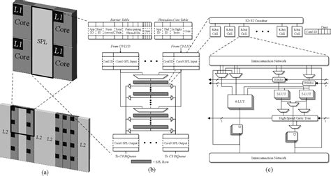 Figure 2 From Enabling Parallelization Via A Reconﬁgurable Chip