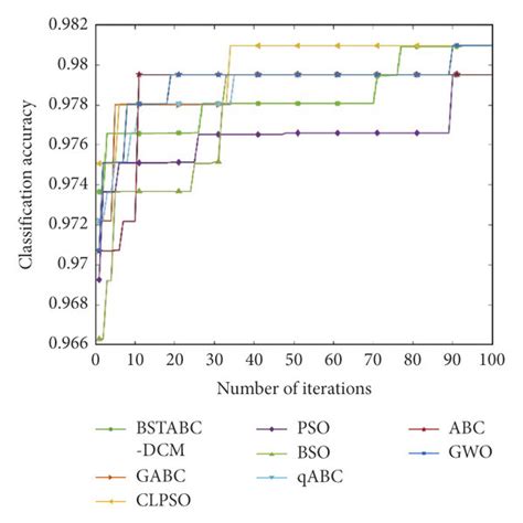 Flowchart Of The Wrapper Feature Selection Method Download Scientific Diagram