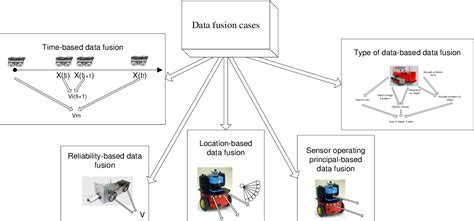 figure 1 from hierarchical data fusion architecture for autonomous