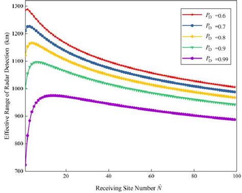 Impact Of D P On Optimal Configuration Download Scientific Diagram