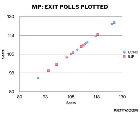 Decoding Exit Polls For Telangana MP And Rajasthan