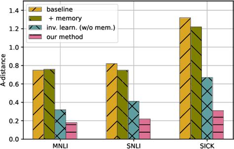 Figure 6 From Memory Based Invariance Learning For Out Of Domain Text Classification Semantic
