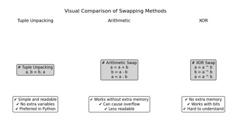 How To Swap Two Variables Without Using A Third In Python Explained Emitechlogic