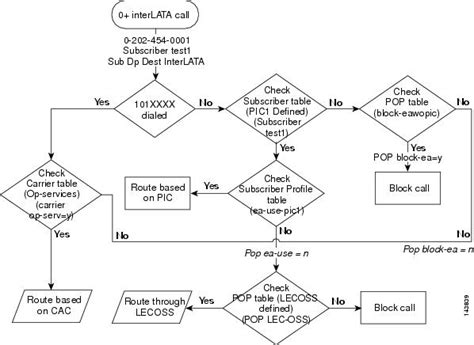 Cisco BTS 10200 Softswitch Routing And Dial Plan Guide Release 7 0 Chapter 6 Command Line