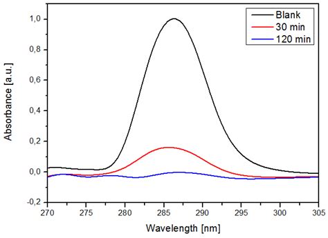 Magnetic β Cyclodextrin Nanosponges For Potential Application In The Removal Of The