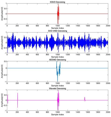 Partial Discharge Signal Denoising Algorithm Based On Aquila Optimizer Variational Mode