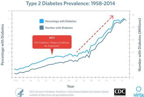Type 2 Diabetes Graph