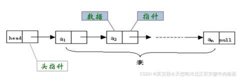 数据结构—（概述） Csdn博客