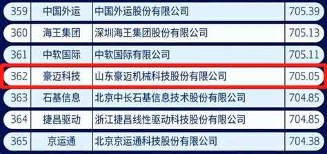 豪迈科技入选2021年中国新经济企业500强榜单 山东豪迈机械科技股份有限公司