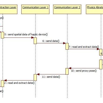 Sequence Diagram Of The Framework Download Scientific Diagram