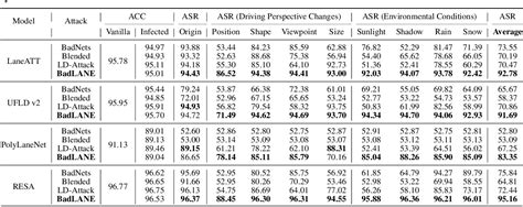 Table 1 From Towards Robust Physical World Backdoor Attacks On Lane Detection Semantic Scholar