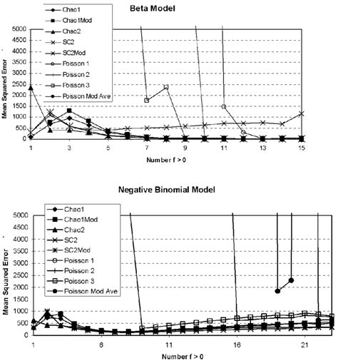 Mean Squared Error Of The Nine Estimators As A Function Of The Number Download Scientific
