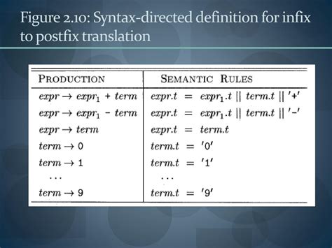 ppt chapter 2 a simple syntax directed translator powerpoint