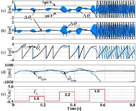 Figure 4 From A Novel Rotor Position Error Calculation Method Using A Rotation Matrix For A