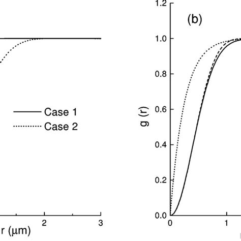 The Radial Distribution Function G R For Cases 1 And 2 A