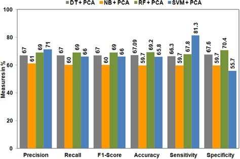 Performance Of Ml Algorithms After Reducing Dimensions Using Pca Download Scientific Diagram
