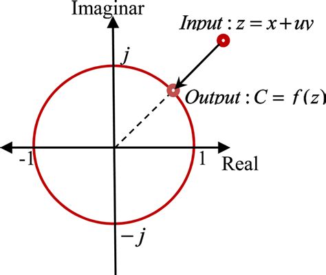 Activation Function C F Z E Jθ 0 Of The Complex Valued Neuron F Download Scientific
