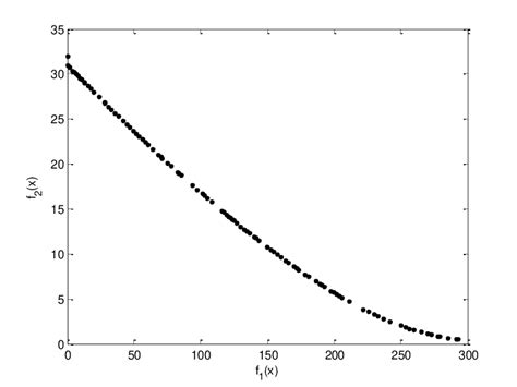 Pareto Solution Set For Robust Dual Responses Download Scientific Diagram