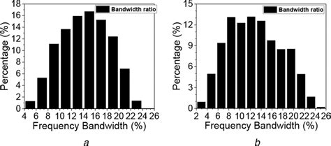Histogram Of The Related Frequency Bandwidth Distribution Of The Download Scientific Diagram