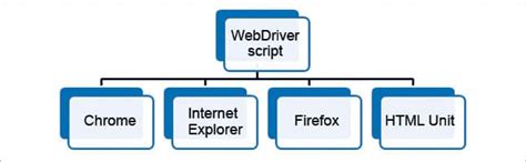 Install Selenium Webdriver And Enjoy Advantages Open Source For You