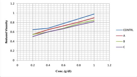 The Graph Of The Reduced Viscosityɳ Red Against Concentration