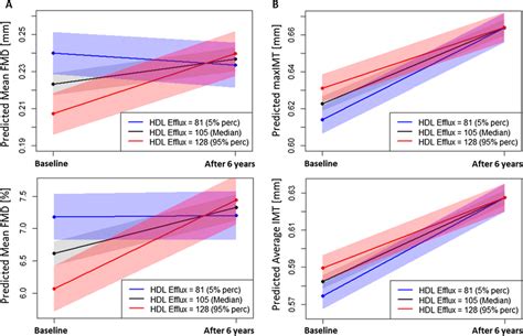 Effect Plots Based On Linear Mixed Effect Models Adjusting For Age Download Scientific