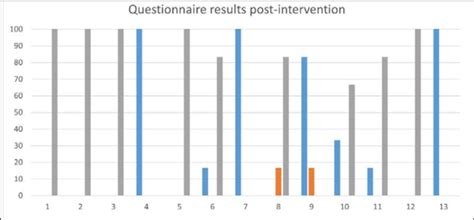 Questionnaire Results Post Intervention Download Scientific Diagram