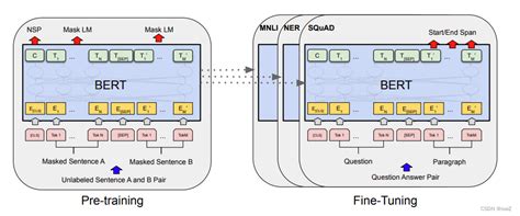 Autoencoding与autoregressive：区别，联系和应用 Csdn博客