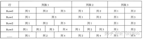 Hbase列式数据模型简介 知乎