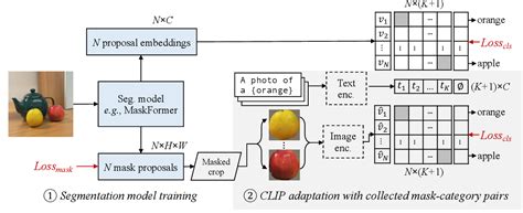 Figure 2 From Open Vocabulary Semantic Segmentation With Mask Adapted