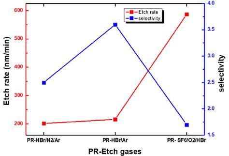 Etch Rates And Selectivity Of Different Pr Etch Gases Download Etch Rates And Selectivity Of Different Pr Etch Gases Download