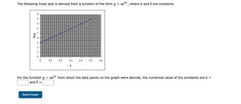 Solved The Following Linear Plot Is Derived From A Function