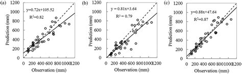 Cross Validation Of The Predicted Runoff Vs The Observation By A The