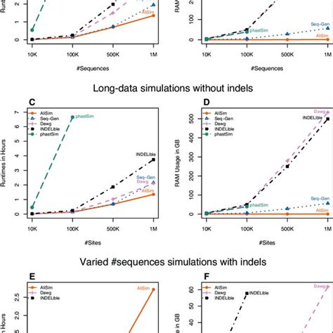 Runtimes And Peak Memory Consumptions Of Five Software Alisim Seq Gen Download Scientific