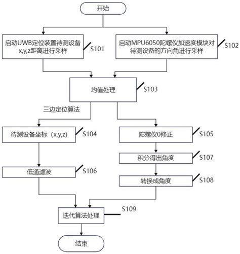一种基于卡尔曼滤波的三维惯性导航系统定位方法