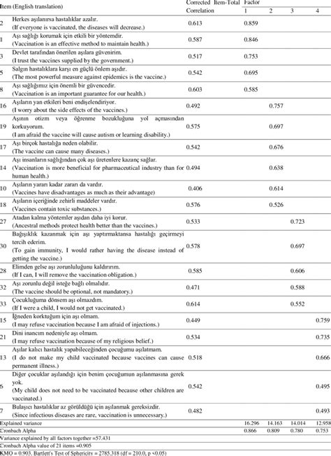 Factors And Item Total Correlations With Loading Values Of Items Long Download Scientific